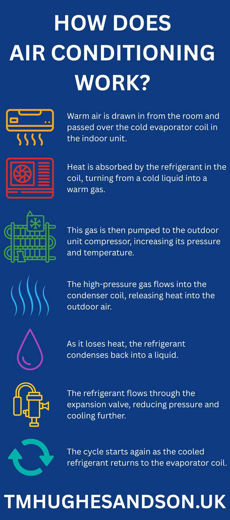 How Does Air Conditioning Work? - TM Hughes & Son